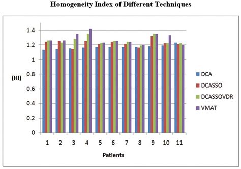 Homogeneity Index Hi Of Different Techniques Dca Dynamic Conformal