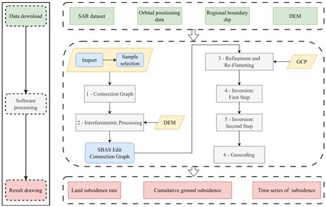 Surface Subsidence Over A Coastal City Using Sbas Insar With Sentinel 1a Data A Case Of Nansha