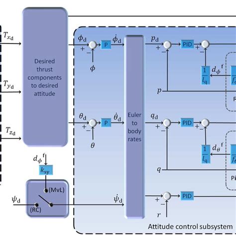 Reference Frames And The Euler Angles Defining Them Download Scientific Diagram