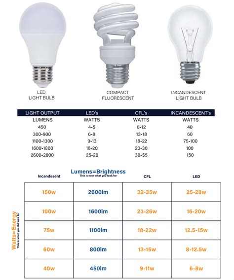 Bulb Comparison Arkansas Lighting
