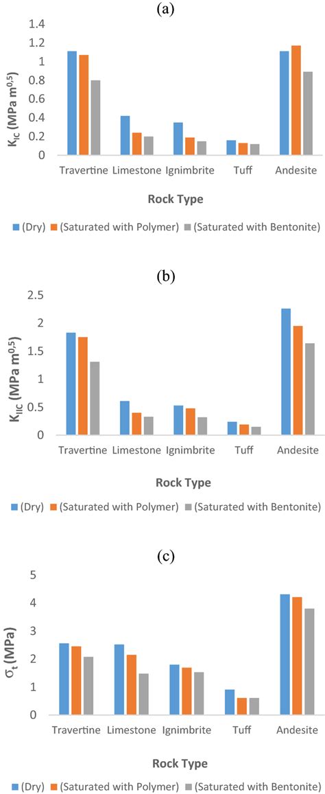 Variation In A Mode I Fracture Toughness B Mode Ii Fracture Toughness