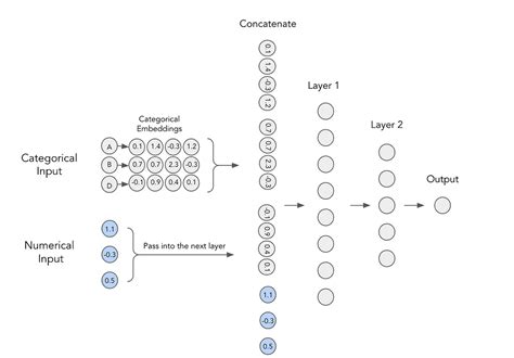 Transformers For Tabular Data Tabtransformer Deep Dive Laptrinhx