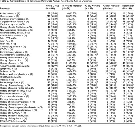 Table 3 From Charlson And Elixhauser Comorbidity Indices For Prediction Of Mortality And