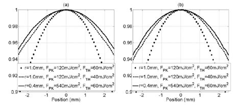 Ablation Efficiency Reduction With Gaussian And Truncated Gaussian Download Scientific Diagram