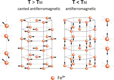 Crystal Structure Of Hematite Above The Morin Transition Left Spins