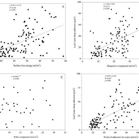 Relationships Between Leaf Water Drop Adhesion And Surface Free Energy