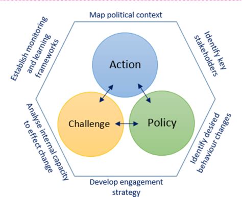 Figure 1 From Complexity Leadership In Learning Analytics Drivers Challenges And Opportunities