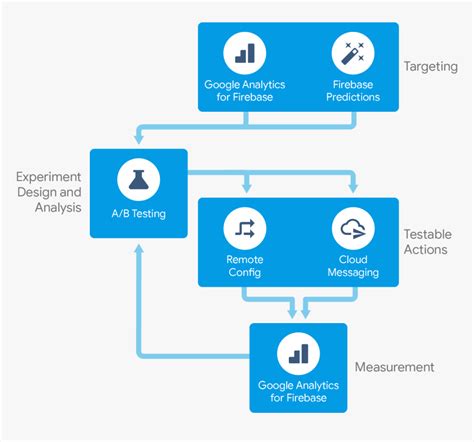 Firebase A B Testing Flow Diagram Firebase Remote Config HD Png