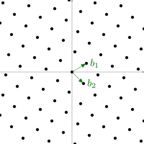 A Somewhat Gentle Introduction To Lattice Based Post Quantum Cryptography Cybersecurity Blog