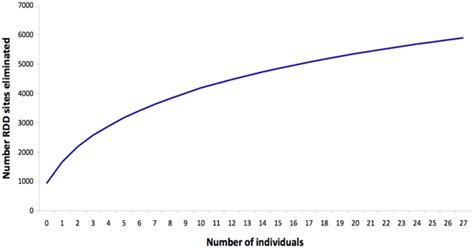 This Graph Was Generated By Randomly Adding An Individuals Genomic