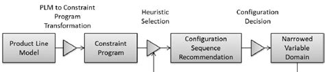 4 Configuration Workflow For Product Line Heuristic Based Recommendation Download Scientific