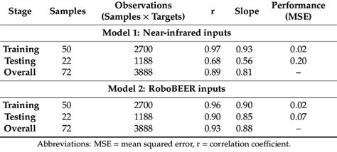 statistical results from the two machine learning models download