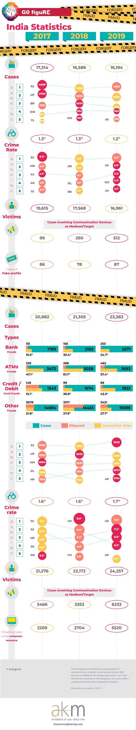 Forgery And Fraud In India Its Related Statistics The Law Tree