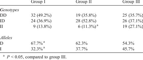 Genotypic And Allelic Frequencies Download Table