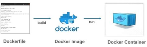 Docker là gì Tìm hiểu về dự án mã nguồn mở Docker từ A Z