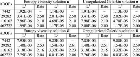Smooth Vortex Problem L 1 L 2 Error Of The Finite Element Solution