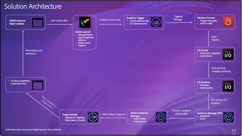 Github Johnwight Cross Platform Targeting With Adobe Audience Manager Integrate Adobe