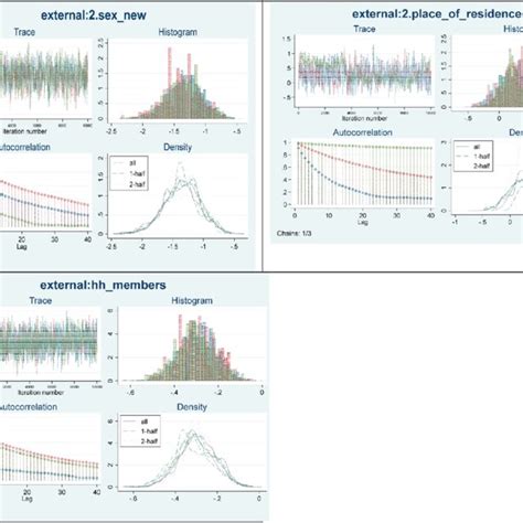 Mcmc Convergence Diagnostic For Andhra Pradesh Download Scientific Diagram