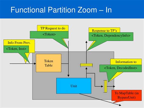 ppt implementing a functional timing partitioned microprocessor