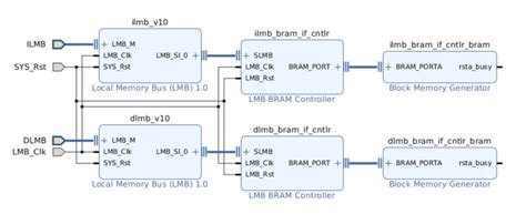 When I Convert A True Dual Port Bram To A Single Port Bram And Seperate