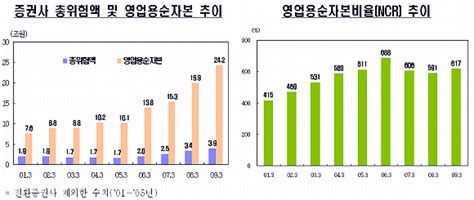 수정중 예보 증권사들 신용위험등에 선제적 대비해야 이투데이