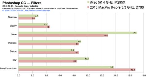 Macperformanceguide Com IMac 5K Vs Mac Pro Photoshop Filters