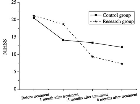 Changes In NIHSS Score At Different Periods In The Two Groups Download Scientific Diagram