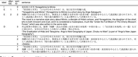 Table 4 From A Document Level Text Simplification Dataset For Japanese Semantic Scholar