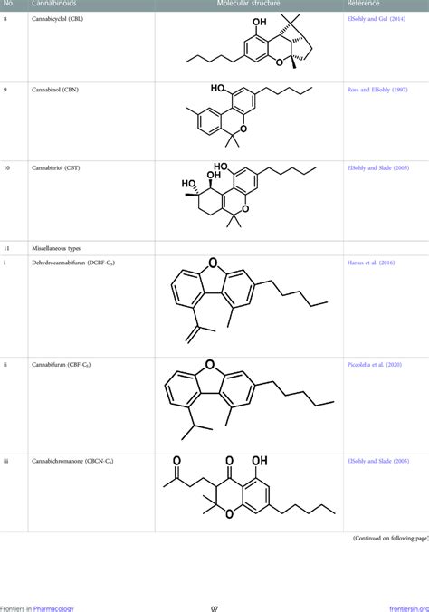 Continued Phytocannabinoids Discovered In Cannabis Sativa L Download Scientific Diagram