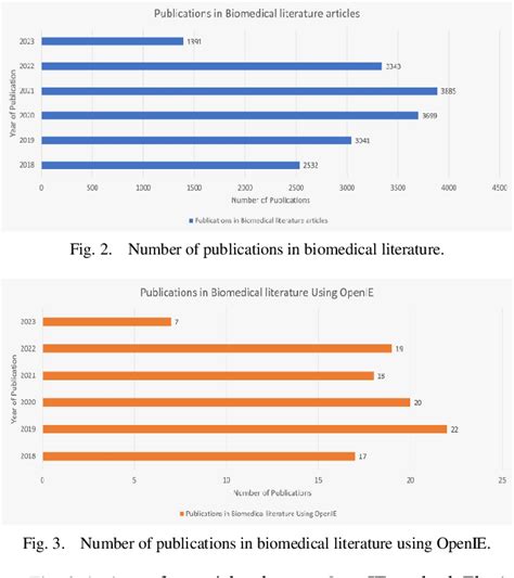 Figure 3 From Open Information Extraction Methodology For A New Curated