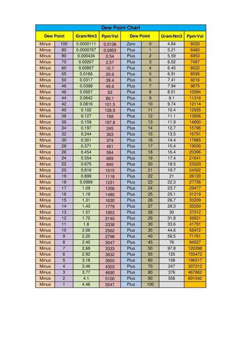 Dew Point Comfort Chart