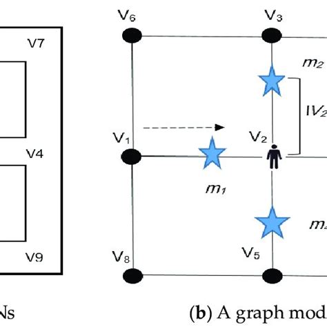 An Example Of Csn Environment And Its Graph Model An Example Of Csn Download Scientific