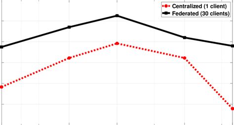 Size Of Clients Dataset Vs Testing Accuracy Download Scientific Diagram
