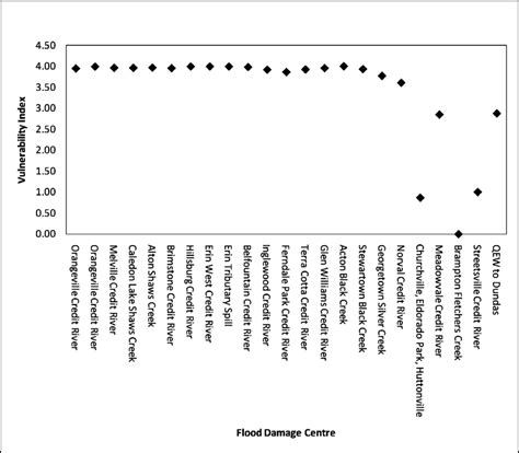 Criticality Vulnerability Index Credit River Watershed Download