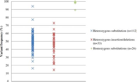 Observed Variant Frequency During Validation Download Scientific Diagram