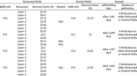 Infill Wells Scenarios Horizontal Vertical Wells Download Scientific Diagram