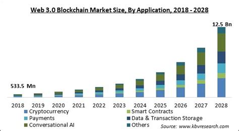 Web 3 0 Blockchain Market Size Industry Trends To 2022 2028
