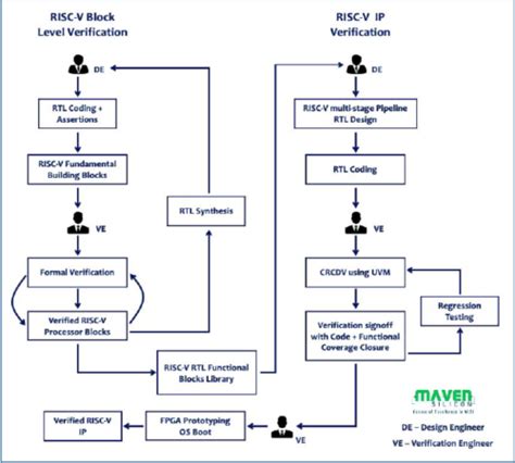 Maven Silicons Risc V Processor Ip Verification Flow