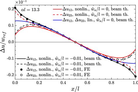 Normalized Interlayer Slips Of A Nonlinear Slightly Curved A Nonlinear Download Scientific