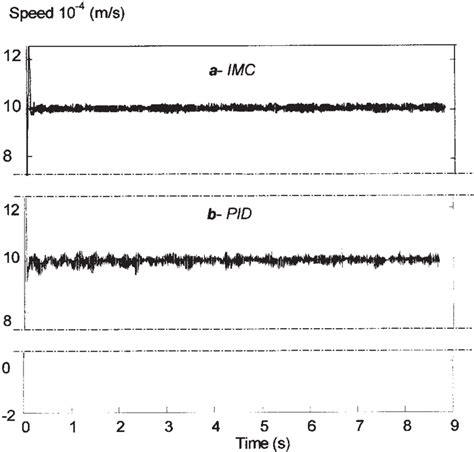Speed Output Of The Controller Including A IMC B PID To A Download Scientific
