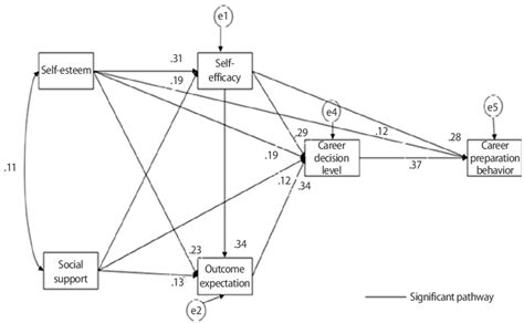 Modified Model With Parameter Estimates Download Scientific Diagram