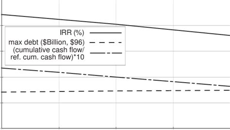 Sensitivity To Operations Costs Download Scientific Diagram
