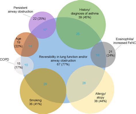 Figure 2 From A Belgian Survey On The Diagnosis Of Asthmacopd Overlap