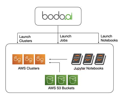 parallel computing with bodo on aws marketplace bodo ai