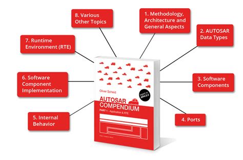 Autosar Compendium The First Comprehensive Tutorial Book On Autosar 4