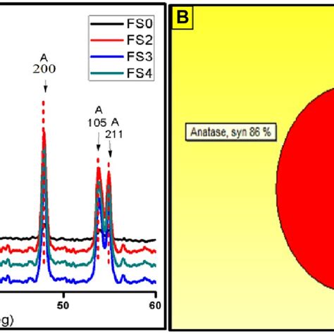 A Xrd Pattern Of Pristine Tio2 Fs0 And B Modified Tio2 Fs2 Fs3 Fs4 Download Scientific