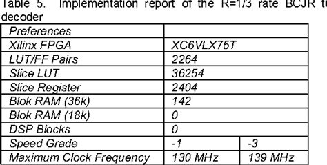 Table 5 From Fpga Implementation Of Turbo Decoders Using The Bcjr