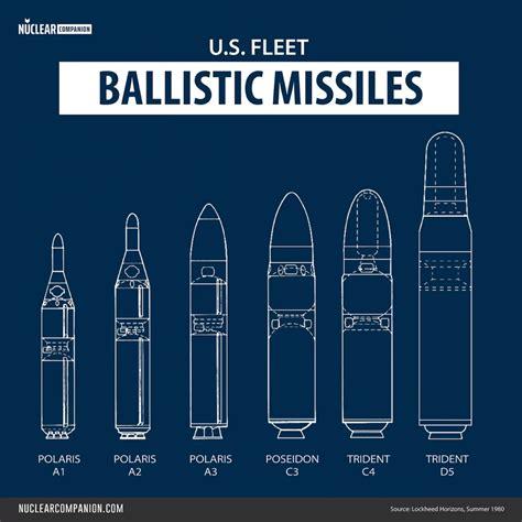 United States Submarine Launched Ballistic Missiles Slbm Nuclear
