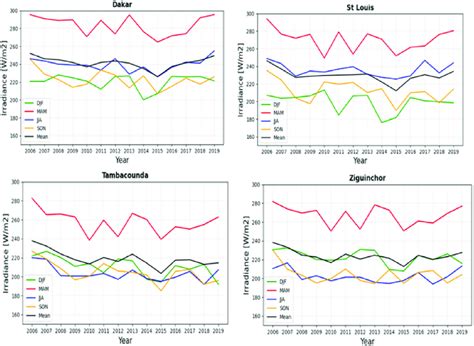 Interannual And Seasonal Variability Of Solar Radiation For The Period