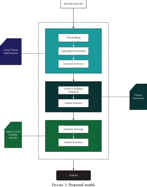 Figure 1 From An Efficient Model For Lungs Nodule Classification Using